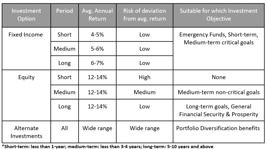 Investing basics - Introduction to different Investment Options, Risk ...